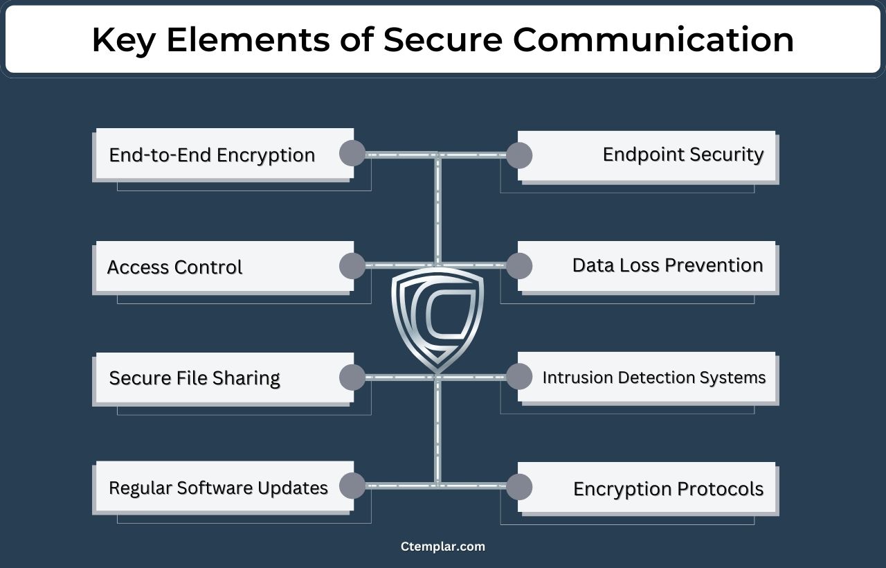 15 Key Elements for Secure Communication in Business Operations